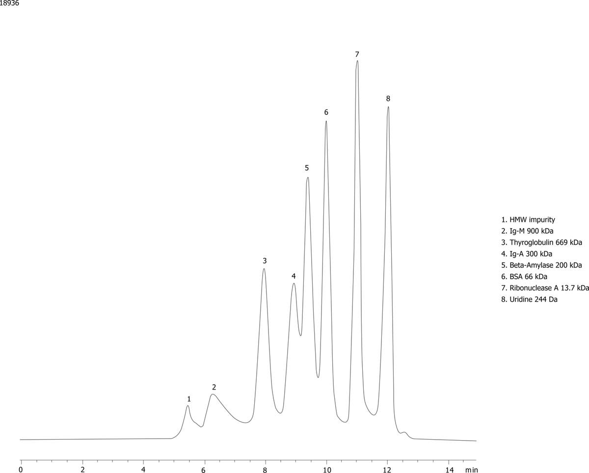 MW Calibration Proteins on BioSep-SEC-S4000
