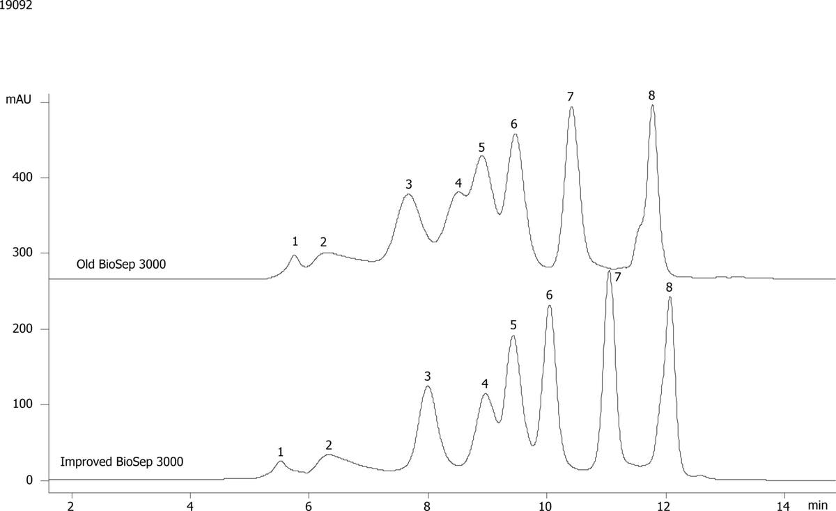 Compare BioSep-SEC-S4000(2) & -S4000 7 proteins